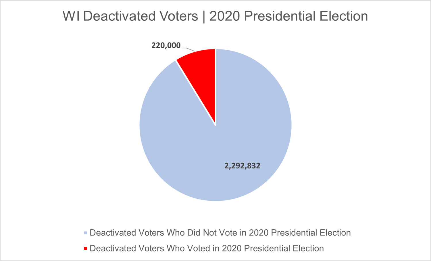Analysis: Wisconsin Elections Commission Deactivates 45% More Democrat ...